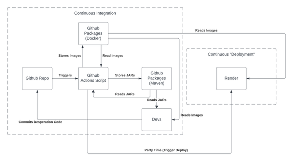 Building a Clojure CI/CD pipeline of CERTAIN DOOM
